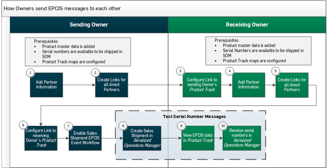How Product Track Owners send and receive serialized data with EPCIS ...