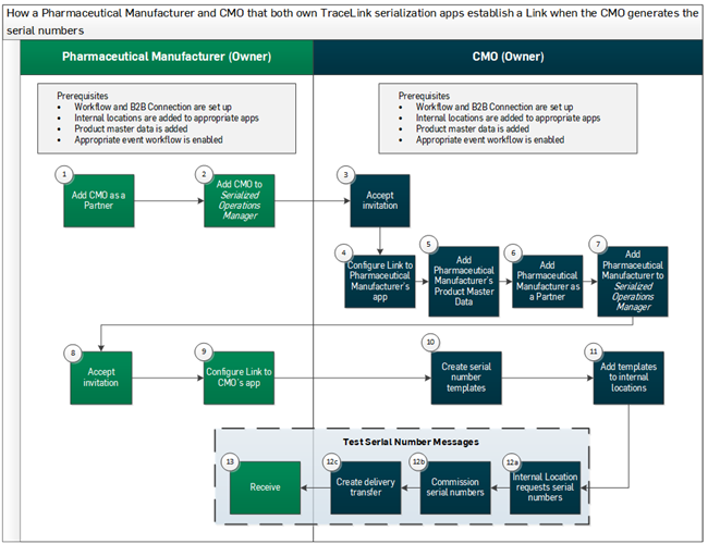 How a Pharmaceutical Manufacturer and CMO that both own TraceLink ...