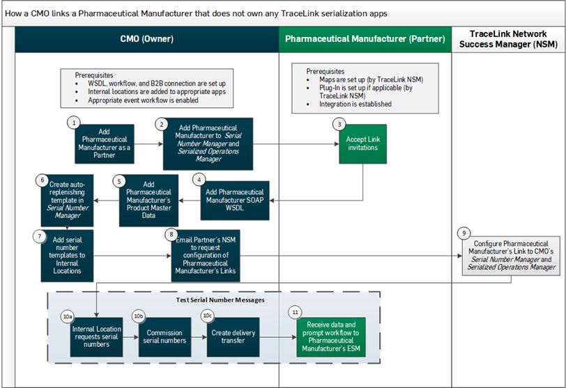 How a CMO links a Pharmaceutical Manufacturer that does not own any ...