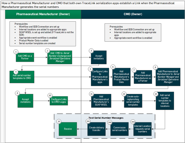 How a Pharmaceutical Manufacturer and CMO that both own TraceLink ...