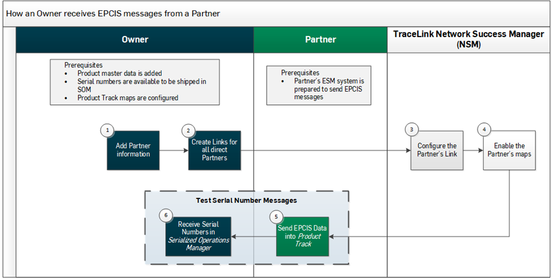 How Product Track Owners send and receive serialized data with EPCIS messages