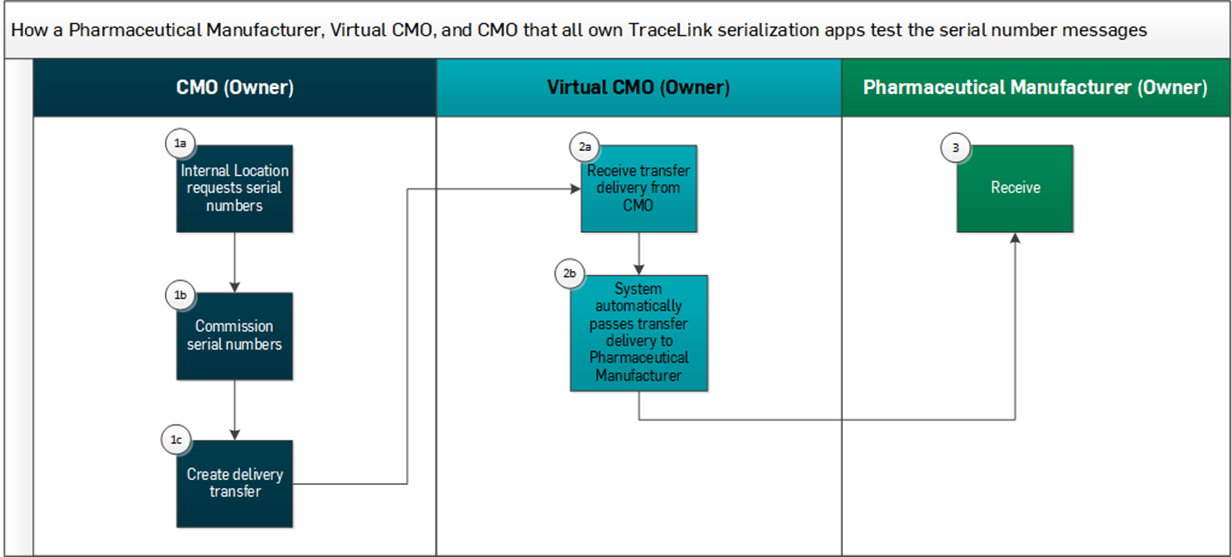 How a Pharmaceutical Manufacturer, Virtual CMO, and CMO that all own ...
