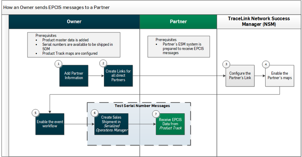 How Product Track Owners send and receive serialized data with EPCIS ...