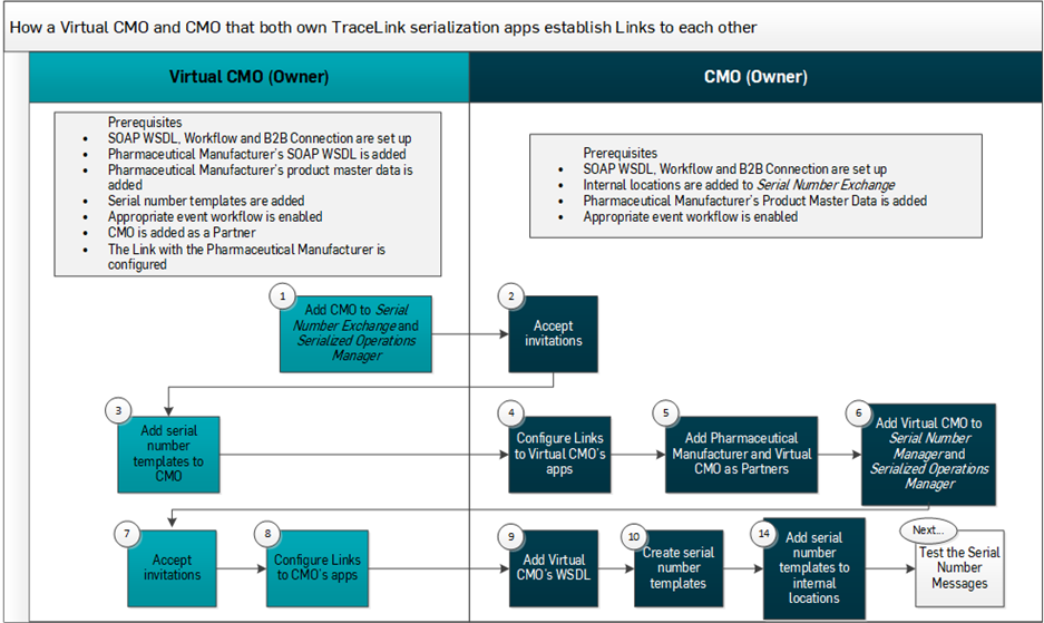 How a Pharmaceutical Manufacturer, Virtual CMO, and CMO that all own TraceLink serialization ...